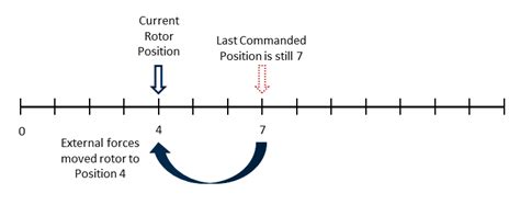 Linear Rotational Axis Commands InoDrive Manual