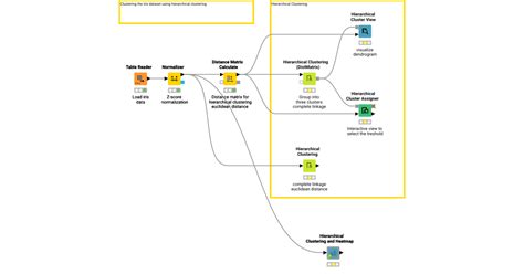 01hierarchicalclustering With Hierclustheatmap Knime Community Hub
