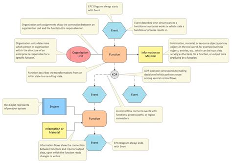 Event Driven Process Control Diagram Epc Diagram Templates