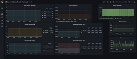 build and monitor your fastapi microservice with docker prometheus and