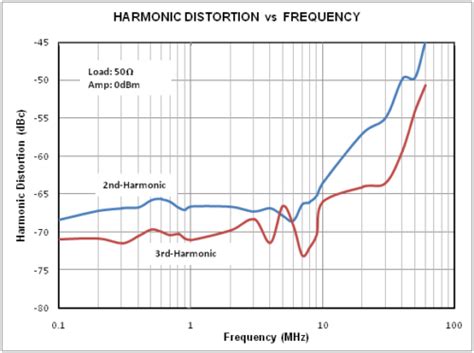 SDG X Series Function Arbitrary Waveform Generators Siglent