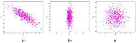 Ece662 Whitening And Coloring Transforms S14 Mh Rhea