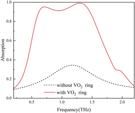 Absorption Spectrum Of Designed Metamaterial Devices With And Without