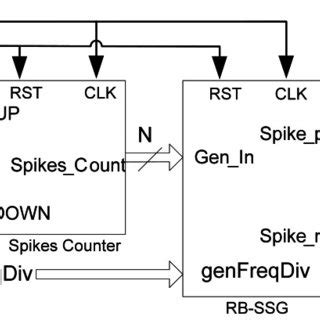 Spikes Based PID Controller Internal Building Blocks Download Scientific Diagram