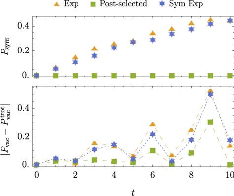 Figure 9 From Digital Quantum Simulation Of The Schwinger Model And