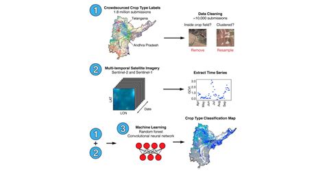remote sensing free full text mapping crop types in southeast india