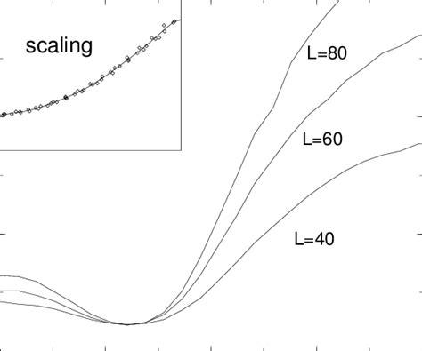 The Inverse Finite Size Localization Length ξl Scaled By The System