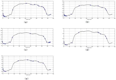 Wavelength Selection Results On The Pretreated Spectral Data Via The