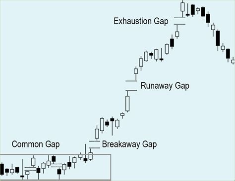 8 Trading Tips For Gap Up Stocks Understanding Stock Chart Technical