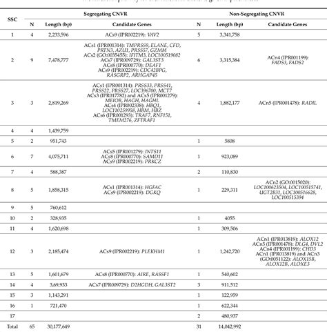 Table 1 From Copy Number Variation Regions Differing In Segregation
