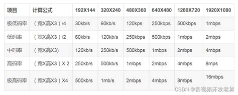 h264 h265码流的编码码率设置 h265码率配置表 csdn博客