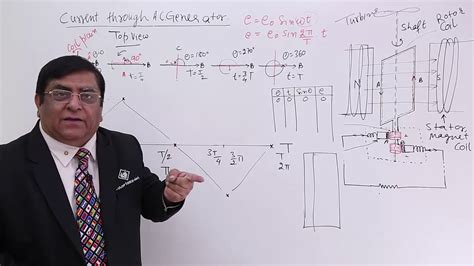 Class 12th Current Through Ac Generator Alternating Current Tutorials Point Youtube
