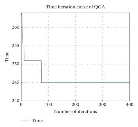iteration curve of cost in the multiobjective quantum genetic algorithm