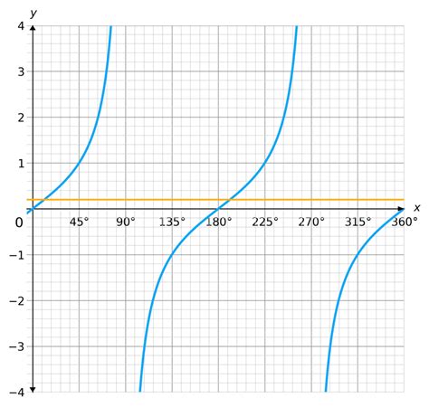 Trigonometric Equations Questions And Revision MME