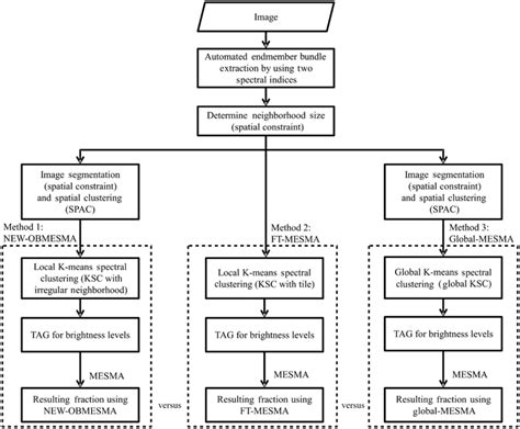 Flowchart Of The Three Mesma Variants For Comparisons New Ob Mesma