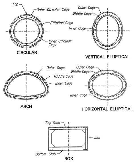Factors Affecting Structure Shape And Capacity Of Culverts Location Grade Camber