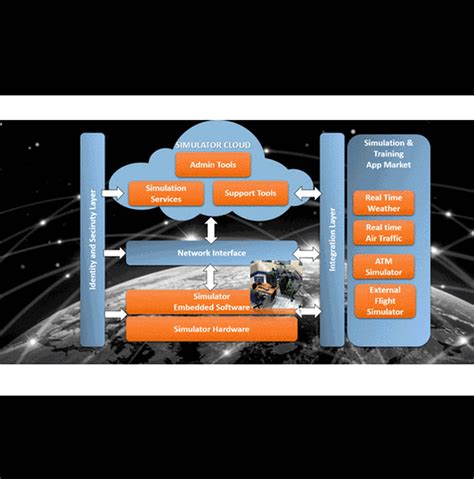 Bringing The Internet Of Simulations To Flight Simulation Iot One
