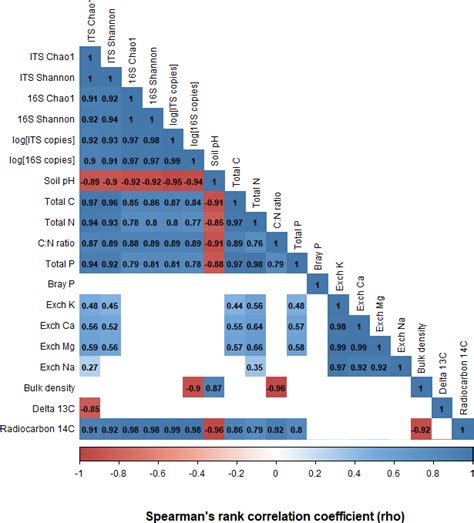 A Pairwise Spearmans Correlation Matrix Showing The Correlation
