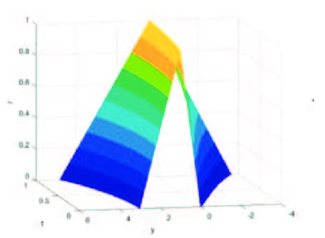 The approximate solution to problem for λ Download Scientific Diagram