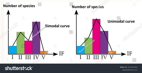 Frequency Curve Frequency Polygon Histogram Stock Illustration Shutterstock