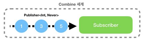 [combine] subject passthroughsubject와… by naljin medium