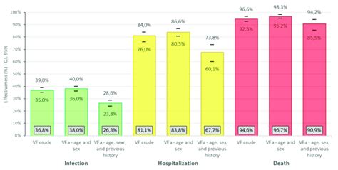 Crude And Adjusted Effectiveness Of The Inactivated Sars Cov 2 Vero