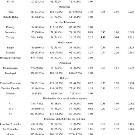 Bivariate Analysis Of Factors Associated Consistent Condom Use Among Download Table
