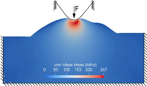 Boundary Conditions And Simulation Of The Nanoindentation Experiment Download Scientific Diagram