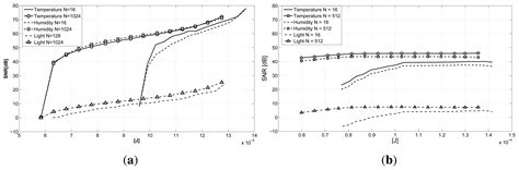Sub Sampling Framework Comparison For Low Power Data Gathering A Comparative Analysis