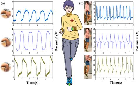 Applications Of Ol Pdms Teng As Self Powered Wearable Sensors A Download Scientific Diagram