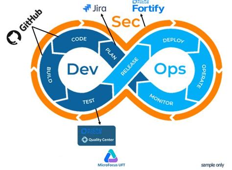 Hardy Tjiputra On Linkedin Devops Devsecops Applicationsecurity Fortify Hardy Tjiputra On Linkedin Devops Devsecops Applicationsecurity Fortify