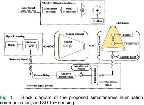 Figure 1 From Pseudo Passive Time Of Flight Imaging Simultaneous Illumination Communication