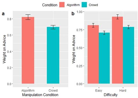 Algorithms Are More Reliable Than Social Influence