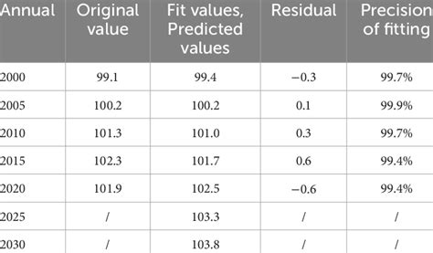 statistical list of the relative error between predicted simulated and