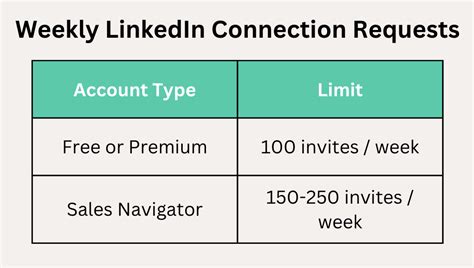 Linkedin Connection Request Limits In 2025 Stay Within Limits And Boost