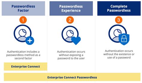 Understand Passwordless Enterprise Connect