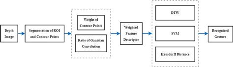 Framework Of The Hand Gesture Recognition System Download Scientific