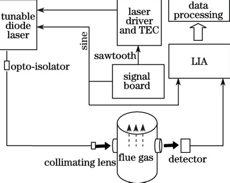 Schematic Diagram Of The Wavelength Modulation Tdlas Gas Detection Download Scientific Diagram