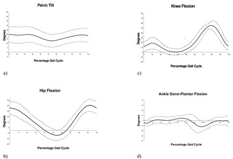 Averaged Kinematics Pattern For Unaffected Contralateral Limb Type Ii