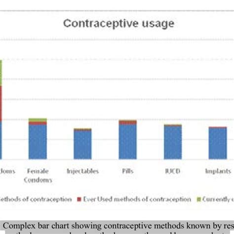Complex Bar Chart Showing Contraceptive Methods Known By Respondents
