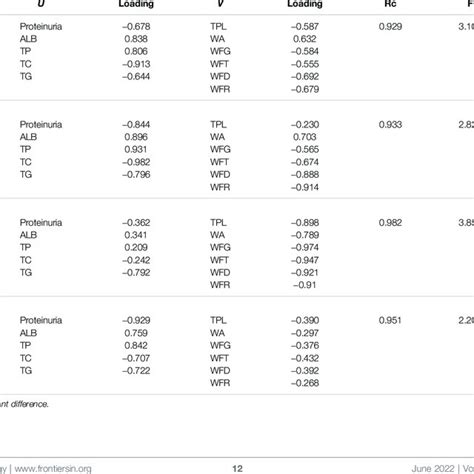 Canonical Structures Of The First Pair Of Canonical Variables Between