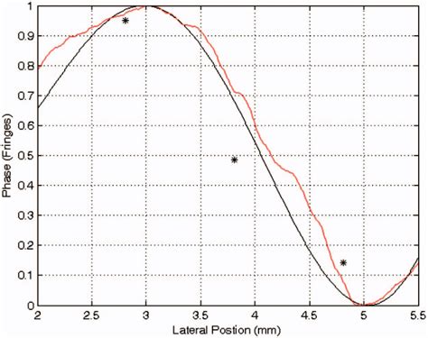Figure 6 From Calibration Of A High Spatial Resolution Laser Two Color Heterodyne Interferometer