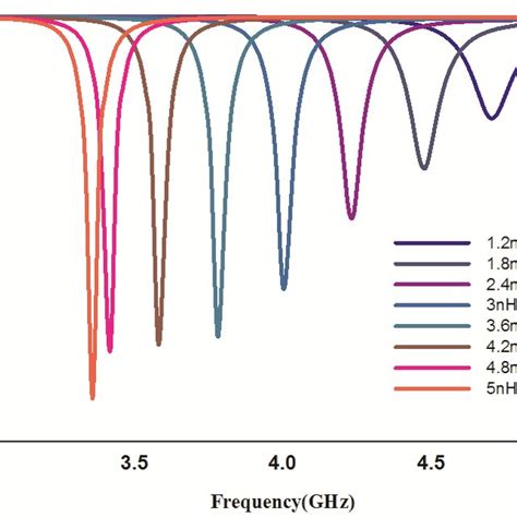 Coaxial Fed Antenna With Single Rectangular Patch Connected To Circular