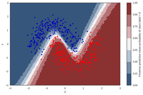 variational inference bayesian neural networks — pymc3 3 1rc3