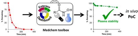 Controlling Plasma Stability Of Hydroxamic Acids A Medchem Toolbox