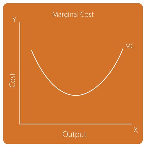 Marginal Cost