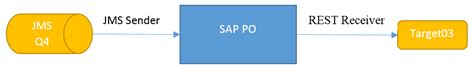 sap po async message processing analysis sap community