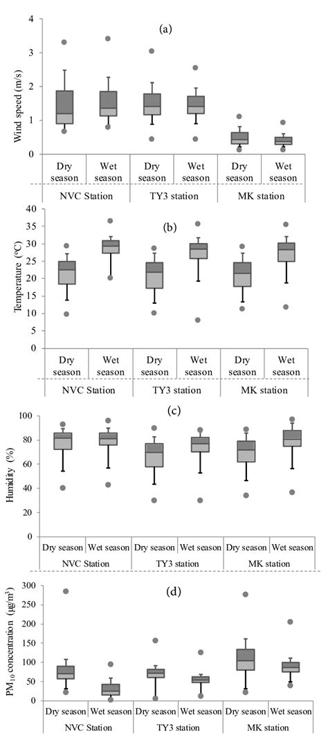 Seasonal Variations Of A Wind Speed B Temperature C Humidity