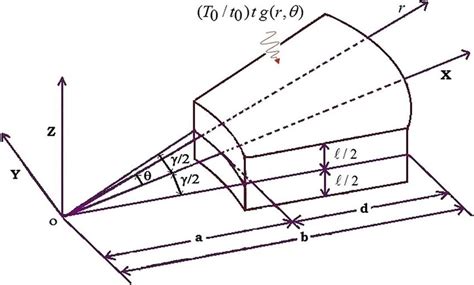 Sector Geometry Of The Problem Download Scientific Diagram