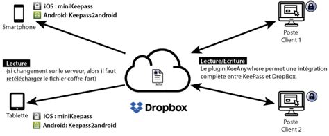 Keepass Pour Mobile Android Et Ios Keepassfr Gestionnaire De Mot